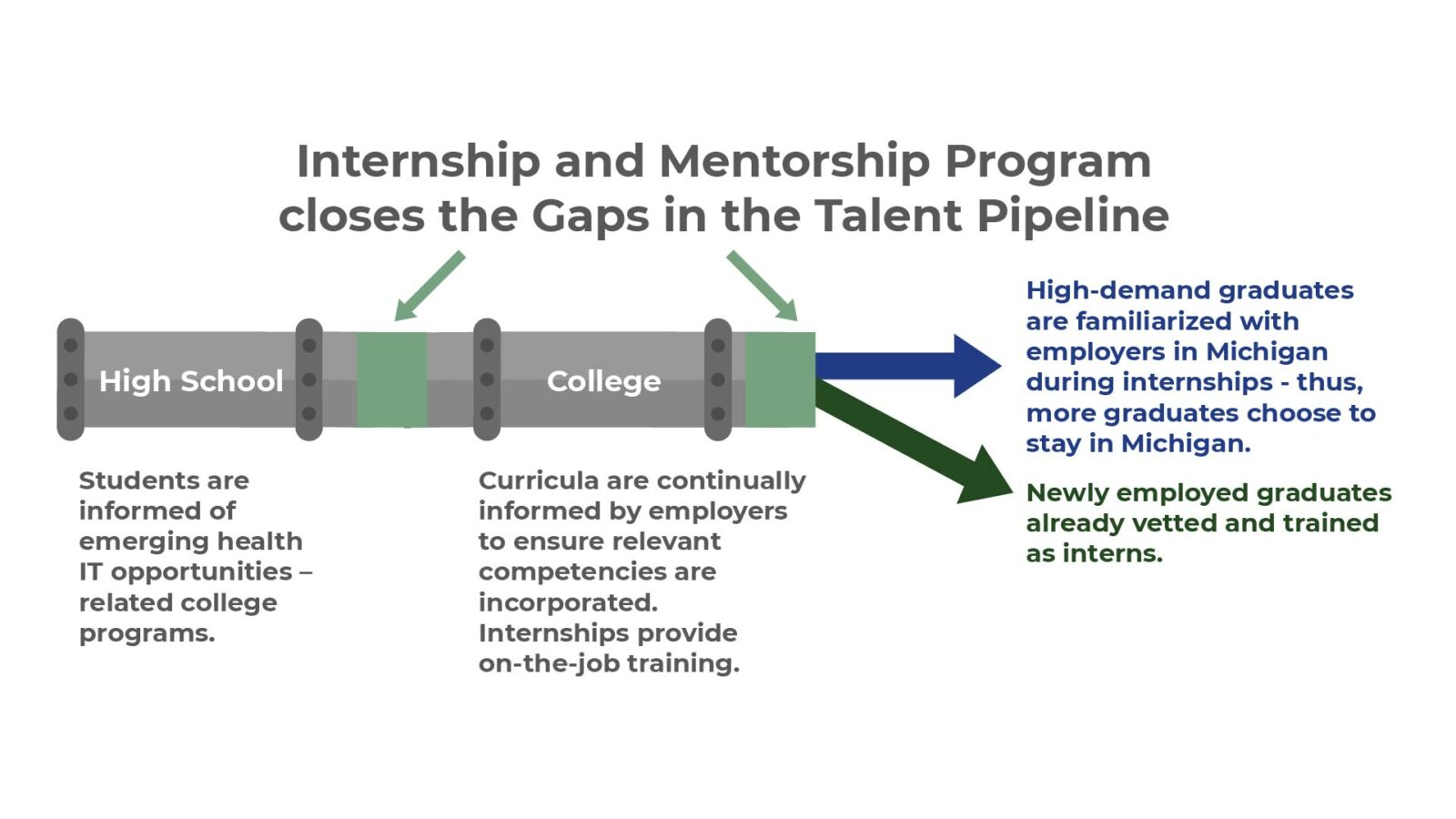 Workforce & Internship Program – Interoperability Institute